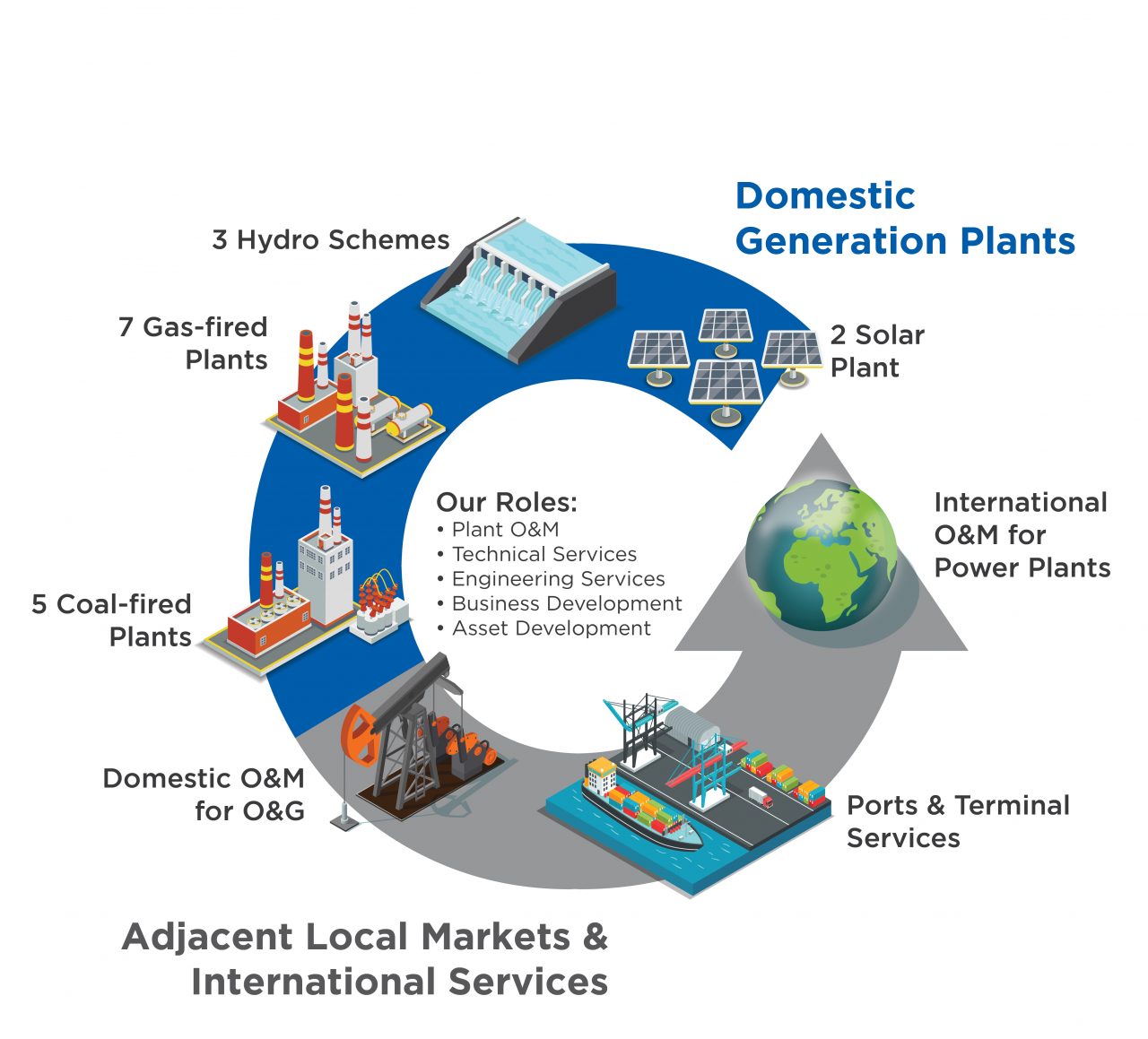 Genco at a glance – TNB Genco