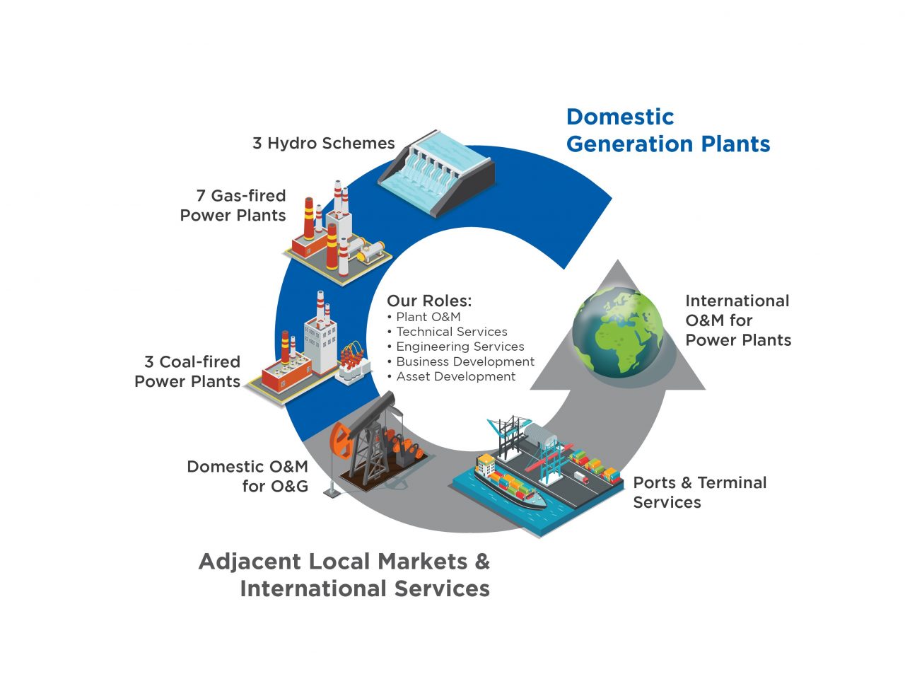 Genco at a glance - TNB Genco