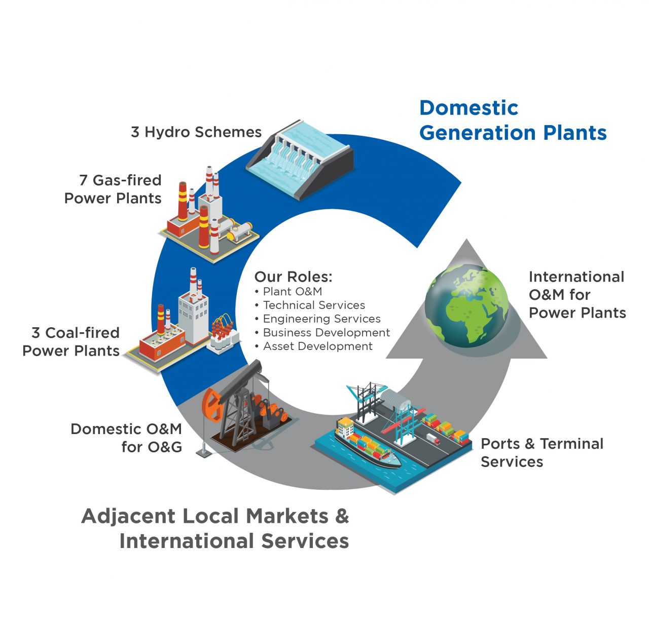 Genco at a glance - TNB Genco