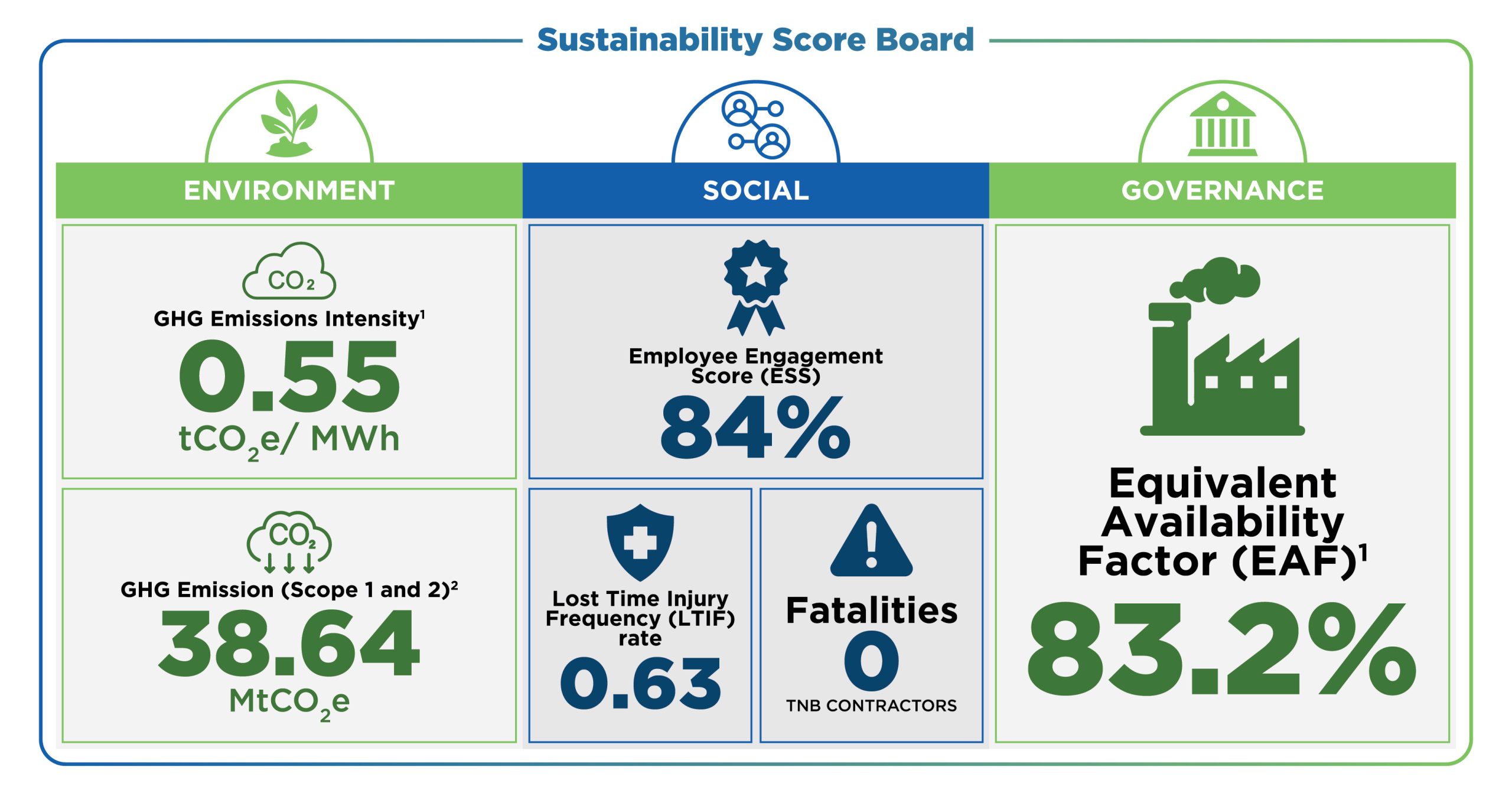 Sustainability Score Board - TNB Genco